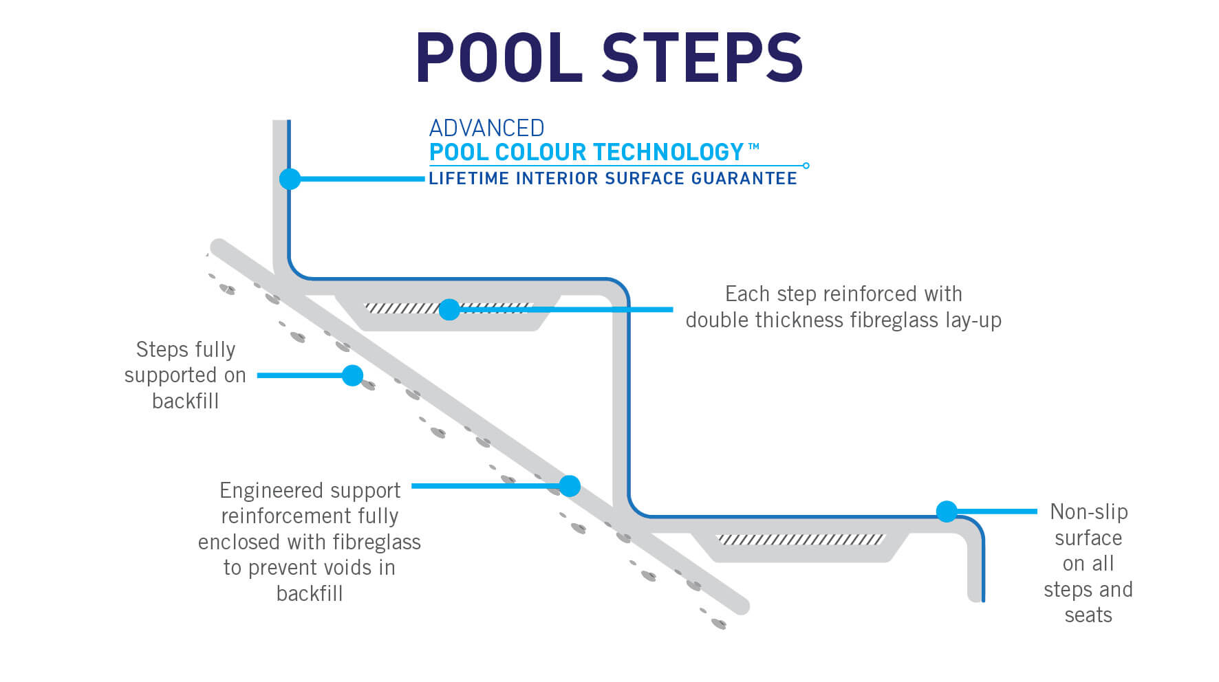 Quality Pools - Swimming Pools Perth - Factory Pools Perth