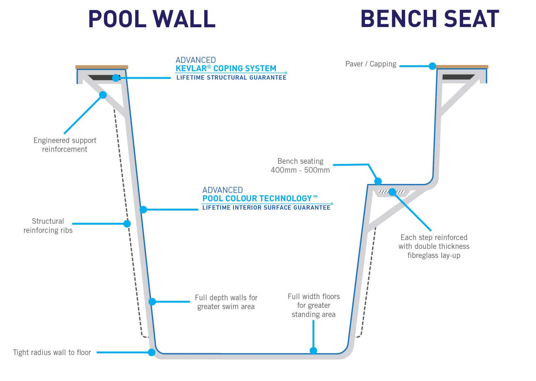 Quality Pools - Swimming Pools Perth - Factory Pools Perth